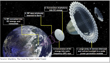 What is SBSP (Space Based Solar Power)?